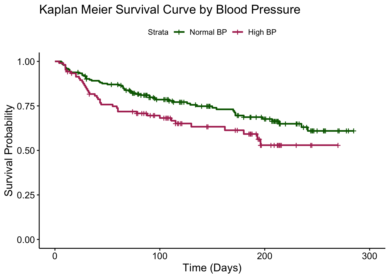 Introduction to Survival Analysis - 2 Kaplan Meier